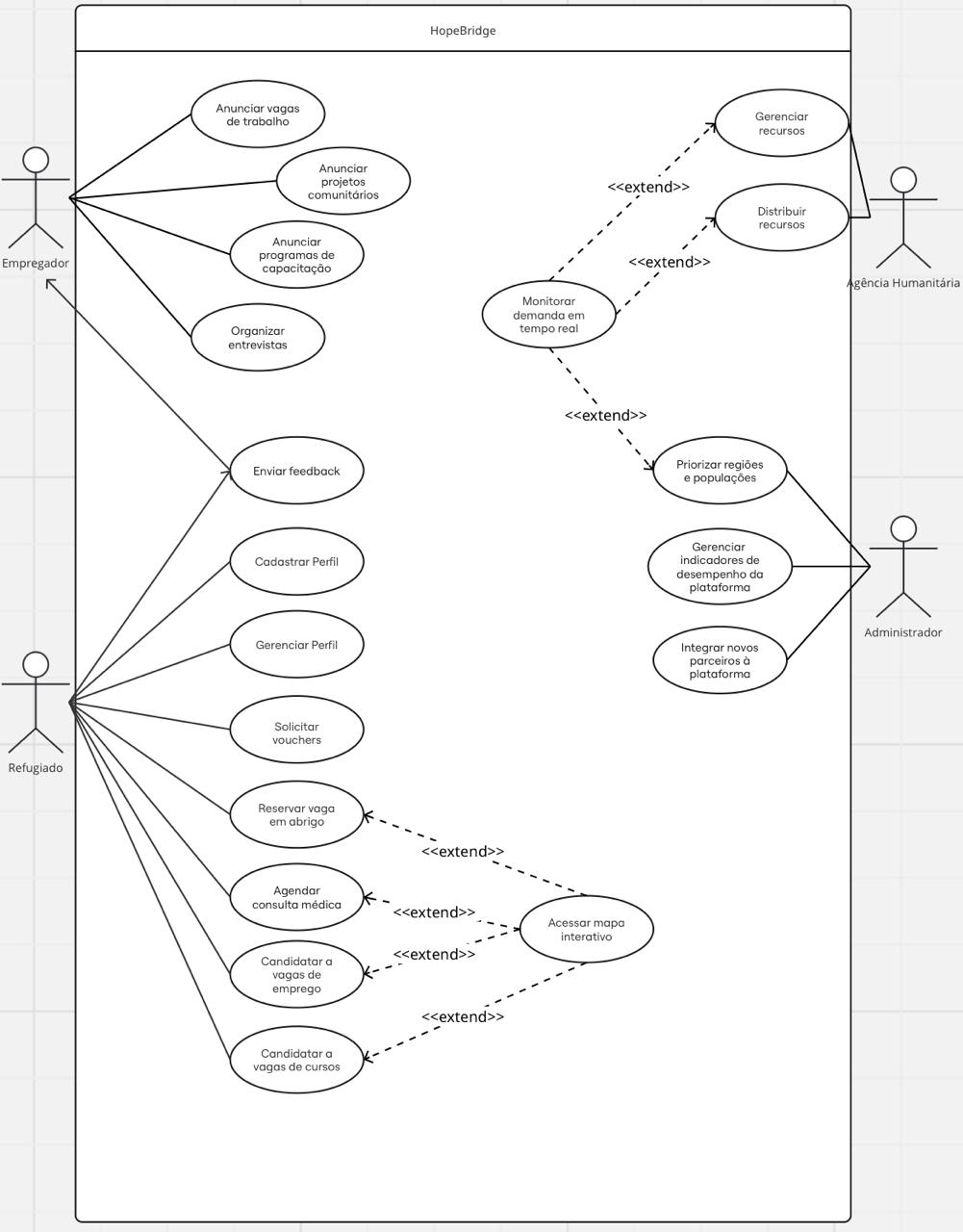 Casos de Uso - Documentação LFBagYourDreams