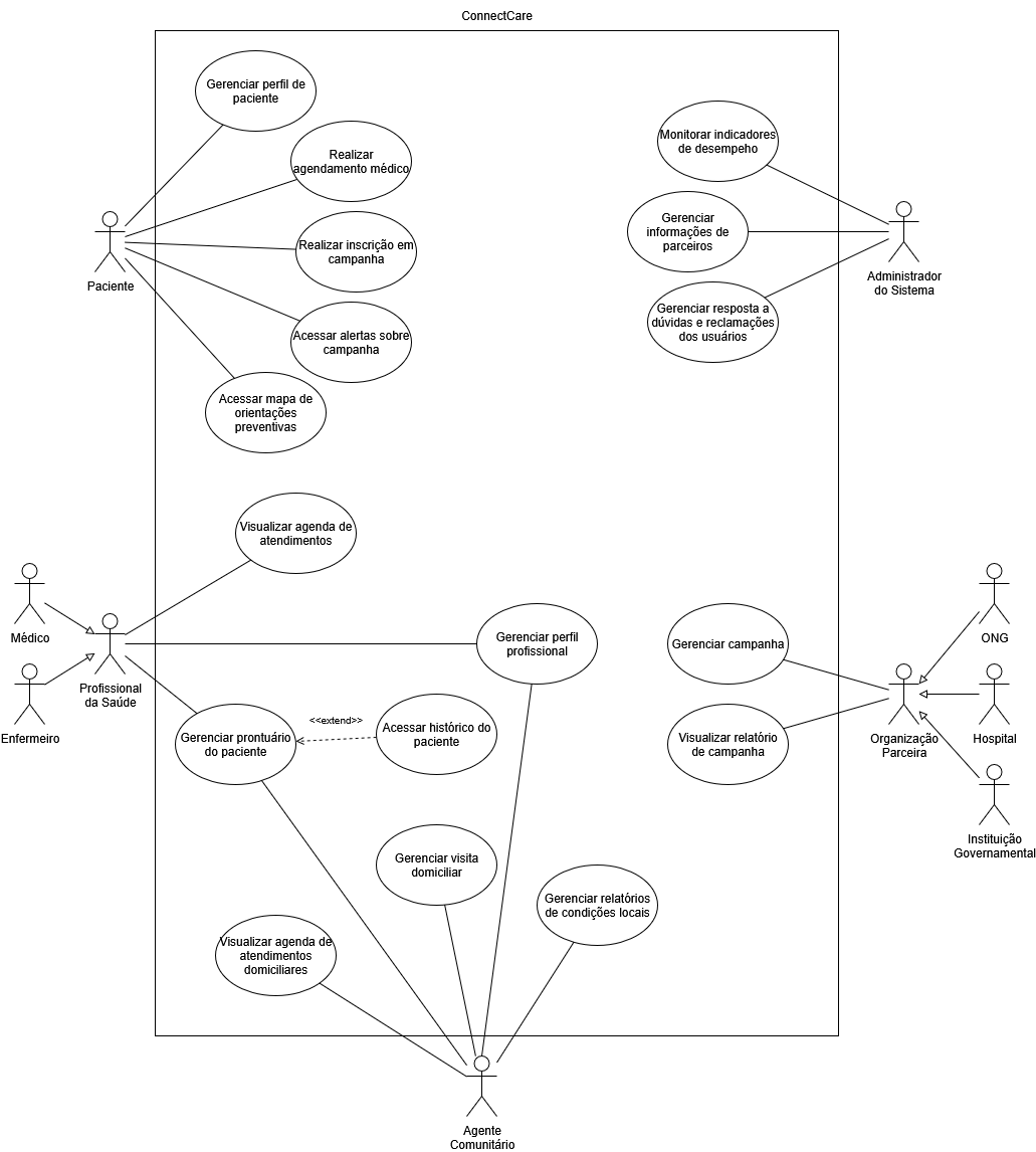 Caso de Uso - ConnectCare - Gestão VSM